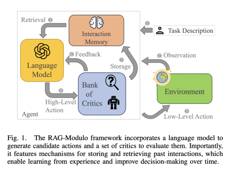 Researchers At Rice University Introduce RAG-Modulo: An Artificial Intelligence Framework For ...